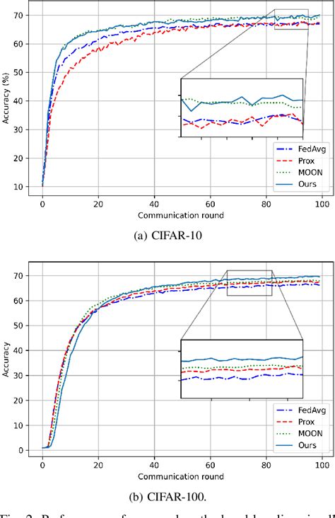 Figure 1 From Effectiveness Of Model And Data Scale Contrastive Learning In Non Iid Federated