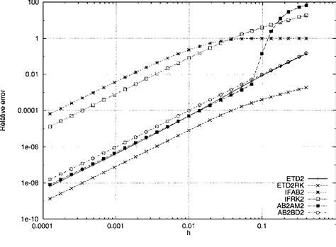 Figure 3 From Exponential Time Differencing For Stiff Systems