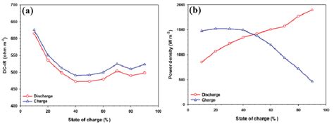 A Dc Ir B Power Values Based On Hppc Simulation Download