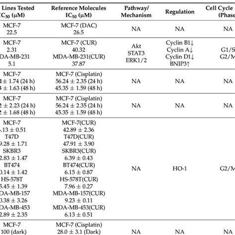 Summarized Information On Curcumin Analogs Download Scientific Diagram