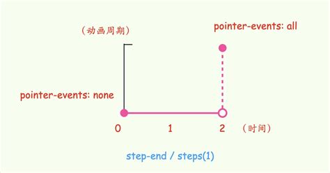 函数节流，css也能轻松实现：css防止按钮重复点击 js防止按钮重复点击