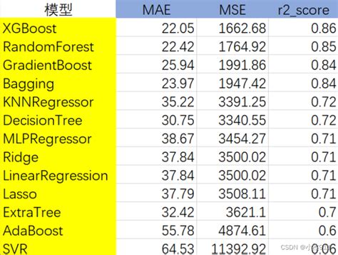基于django的二手房交易预测及展示系统django商品房数据分析论文 Csdn博客
