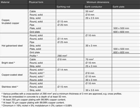 A Good Guide On How The Earthing System Should Be Correctly Implemented Eep