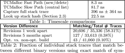 Table 1 From Combining Machine Learning And Lifetime Based Resource Management For Memory