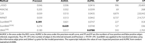 Performance Of Different Methods On The Yeast Data Download Table