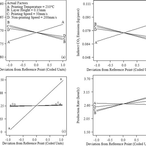 perturbation plot a electrical energy consumption b indirect co2