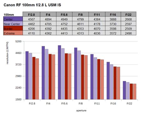 Rf100mm F28 L Macro Is Usmは高性能だが奇妙なレンズ とるなら