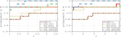 Figure 2 From Modified Line Search Sequential Quadratic Methods For Equality Constrained