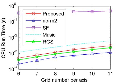 Cpu Run Time Versus The Grid Number Per Axis Download Scientific Diagram
