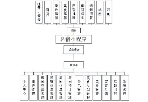 Php毕业设计选题酒店民宿微信小程序的设计与实现 Csdn博客