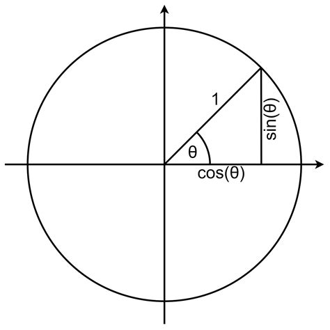 Cordic Sine And Cosine Accuracy Measurement The Random Walk