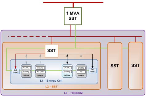 Use Cases And Requirements Freedm Architecture