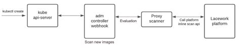 Integrate With Kubernetes Admission Controller Lacework Forticnapp