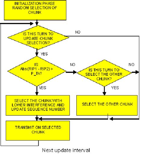 Flowchart Of The Self Organized Spectrum Assignment Algorithm