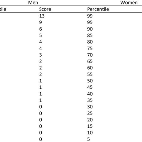 Percentiles And Scores In Gai Sf Divided By Sex Download Table