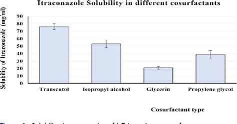 Table 1 From Tailoring And Optimization Of A Honey Based Nanoemulgel Loaded With An Itraconazole