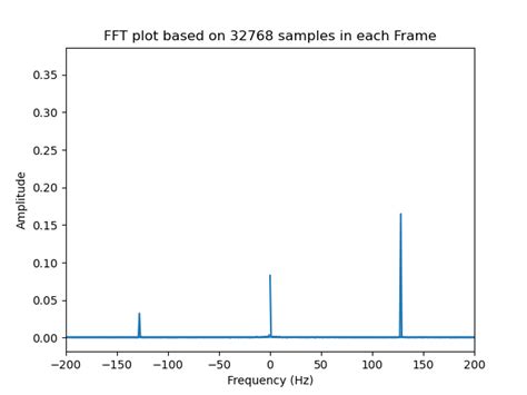 Iwr1443 Fft On The Collected Data Sensors Forum Sensors Ti E2e