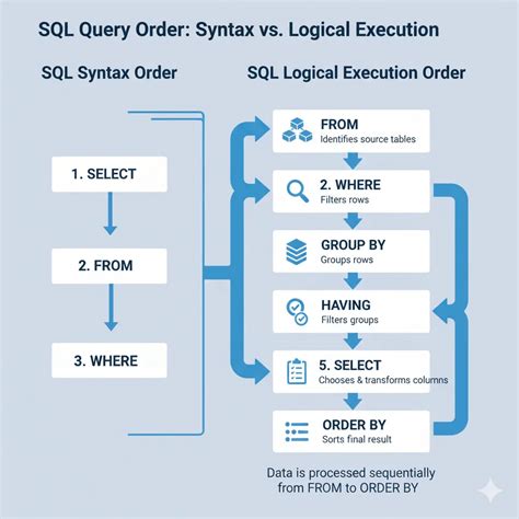 Sql Subqueries Vs Ctes Vs Temporary Tables The Definitive Guide To