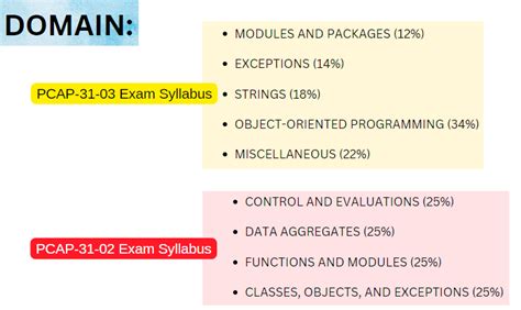 Latest Updates In The Certified Associate In Python Programming Pcap 31 03 Differences And