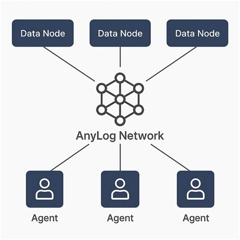 Anylog — A Speed Layer At The Edge By Anylog Anylog Network Medium