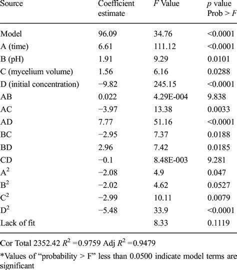 Regression Analysis For Quadratic Response Surface Model Fitting Anova