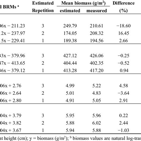 Trial Biomass Regression Models Brms And Validation Of Estimated Download Table
