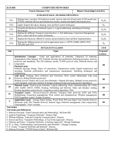CN Syllabus KCS COMPUTER NETWORKS Course Outcome CO Blooms Knowledge Level KL At The