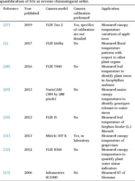 Table 1 From In Situ Calibration Of An Uncooled Thermal Camera For The Accurate Quantification