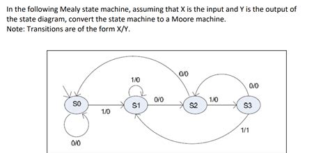 solved in the following mealy state machine assuming that x