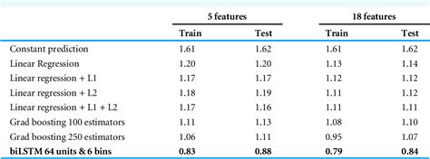 Table From A Machine Learning Framework For The Prediction Of Chromatin Folding In Drosophila