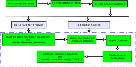 High Level Flow Diagram Of The Proposed Model Download Scientific Diagram