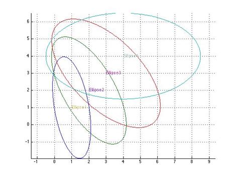 Draw Rotated Ellipses On Matlab Stack Overflow