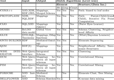 Schema Matching Tools And Prototypes Comparison Strategy Based Download Table