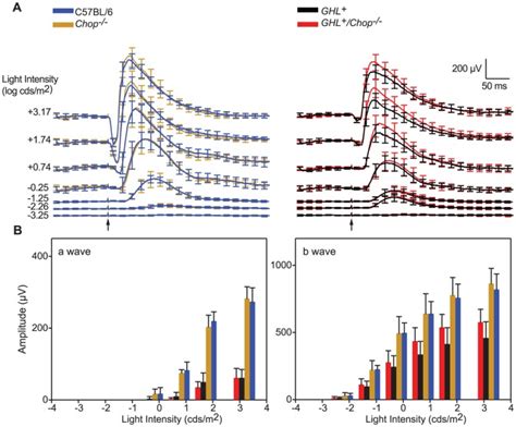 A Average Scotopic Erg A And B Wave Waveforms From C57bl6 Blue
