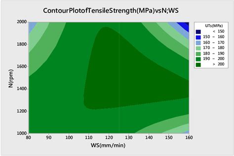 Contour Plot For The Effect Of Rotational Speed And Welding Speed On