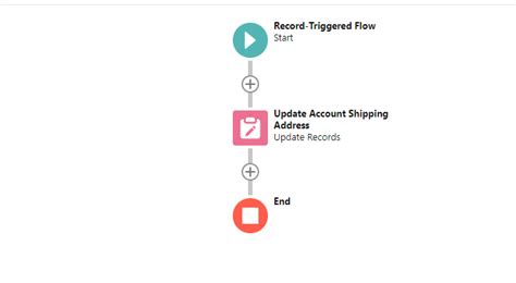 Before Save Fast Field Update Flow Salesforce Techdicer