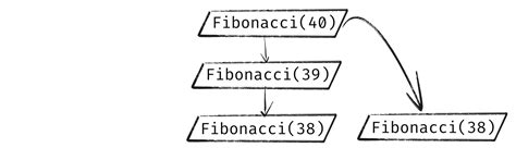 Recursion And Memoization In C A Practical Guide