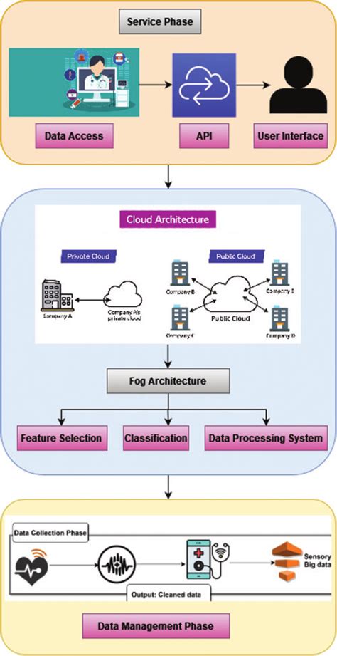 Architecture Of Ambient Healthcare Systems Based On Big Data This