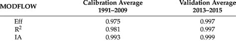 Summary Efficiency Statistics Of The Modflow Model Download Scientific Diagram