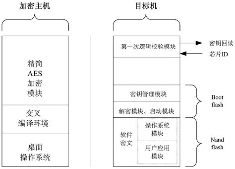 encryption method applicable to embedded real time information