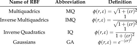 Radial Basis Functions Download Table