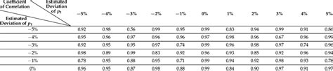 Coefficient Of Correlation For Nodes Considering The Estimated