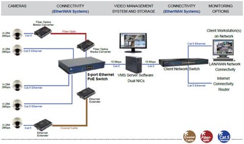 Infrastructure For Efficient IP Surveillance SecurityWorldMarket Com