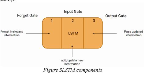 Figure 1 From Misinformation Classification Using Lstm And Bert Model Semantic Scholar