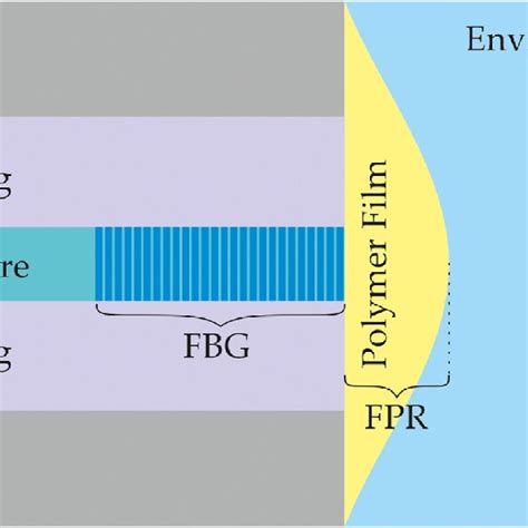Apodization Profiles Optical Properties Download Scientific Diagram