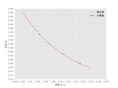 Openfoam——运动和静止的同心圆柱之间的流动(库埃特流) Csdn博客 Openfoam——运动和静止的同心圆柱之间的流动(库埃特流) Csdn博客