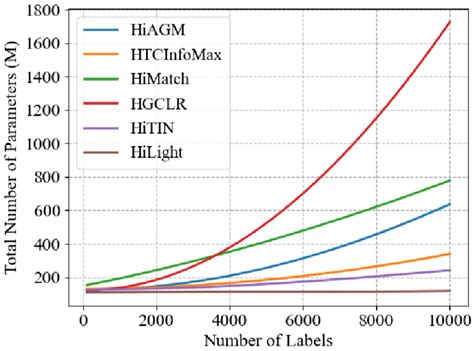 논문 리뷰 Hilight A Hierarchy Aware Light Global Model With Hierarchical Local Contrastive Learning