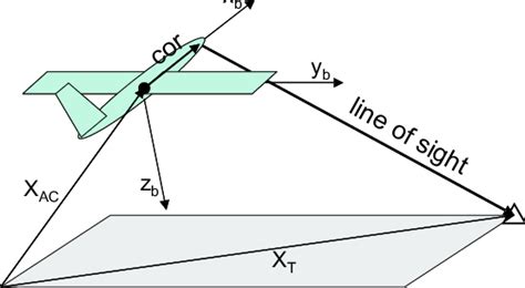 The Line Of Sight Vector Download Scientific Diagram