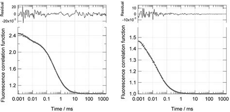 Typical Fluorescence Autocorrelation Curves For Rhodamine 6g In