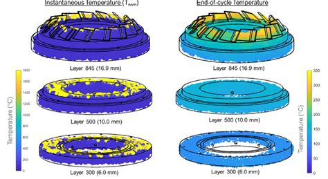 Comparison Of The Simulation Result When Using The Instantaneous